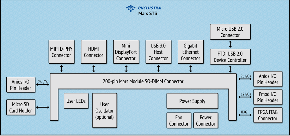 Enclustra FPGA Solutions | Mars ST3 | Mars ST3