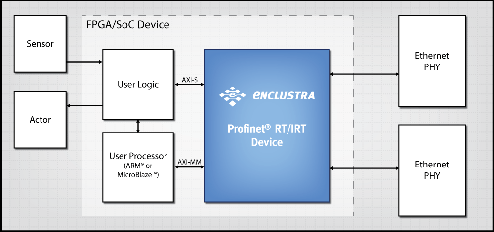 Enclustra FPGA Solutions | Profinet RT Device Solution | Profinet RT ...