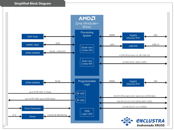 Enclustra FPGA Solutions | Andromeda XRU50 | AMD's Zynq UltraScale+ RFSoC Module | System-on ...
