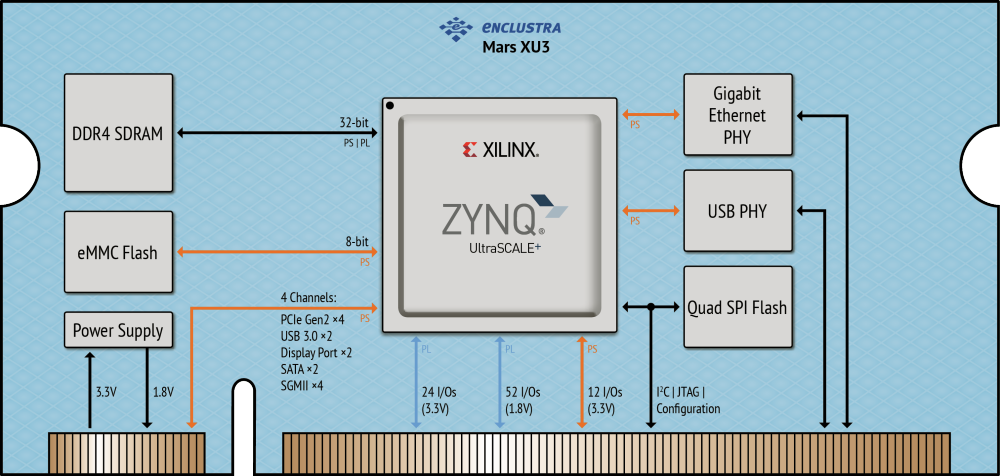 Enclustra FPGA Solutions | Mars XU3 | AMD Zynq™ UltraScale+™ MPSoC ...