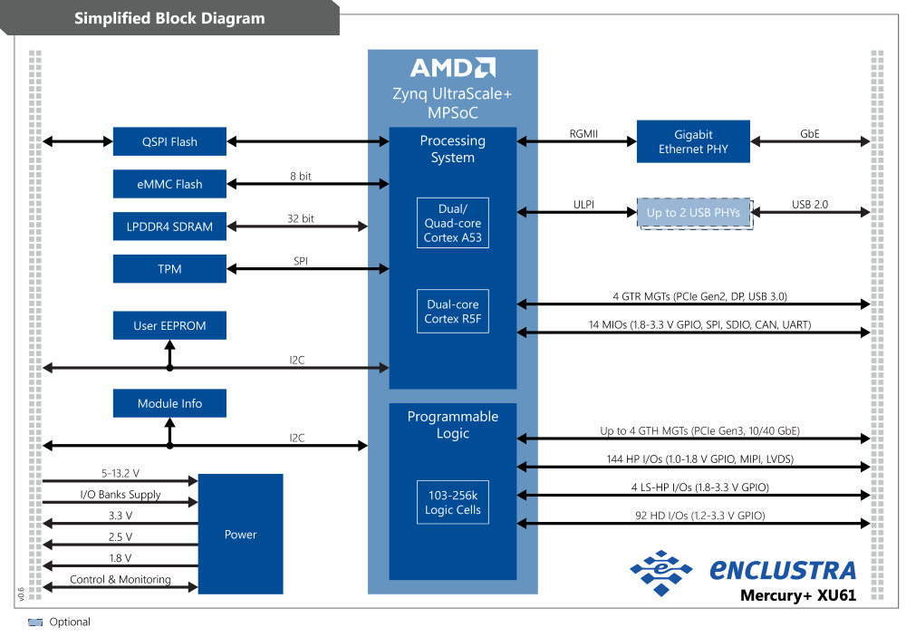 Enclustra Fpga Solutions Mercury Xu61 Amd Zynq™ Ultrascale™ Mpsoc Module System On Chip